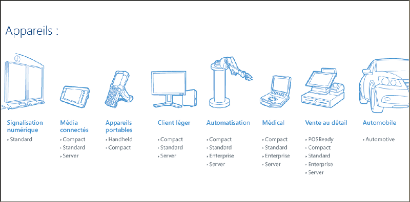 Windows Embedded : Microsoft adapte sa gamme d'OS embarqués à un secteur en forte expansion ...